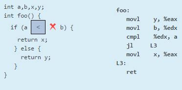 Conditional Jumps Comparing C Code To Assembly Stack Overflow