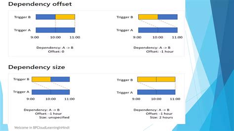 14 Tumbling Window Trigger Dependency In Azure Data Factory Pptx
