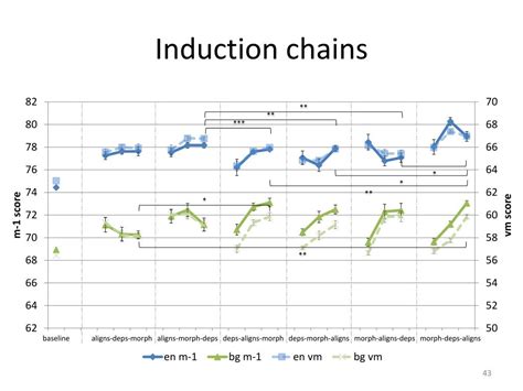 Ppt Unsupervised Syntactic Category Induction Using Multi Level Linguistic Features Powerpoint