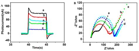 A Novel Photoelectrochemical Biosensor For Tyrosinase And Thrombin