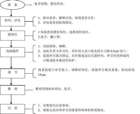 骨牵引术的护理技术操作流程 word文档在线阅读与下载 无忧文档