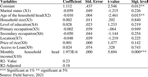 Regression Analysis On Effect Of Socio Economic Characteristics On Food