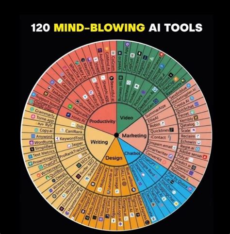 Farhana Sethi On Linkedin Ai Lowcode Productivity