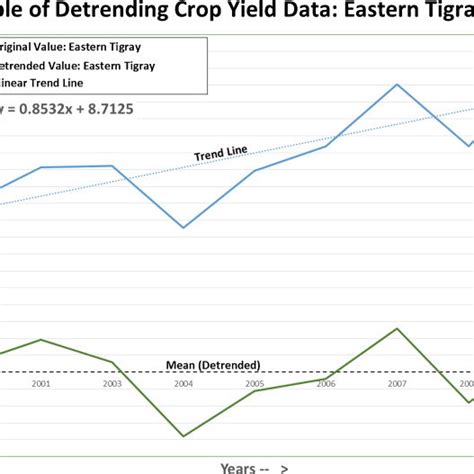 An Example Of Detrending Technique Using Eastern Tigray Zone Historical