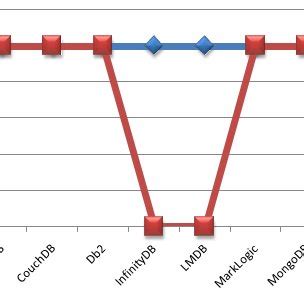 Evaluation Of NoSQL With Their Properties As In The Figure The Join Download Scientific