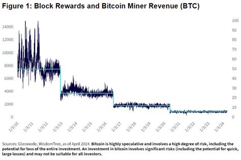 비트코인 반감기 투자하기에 너무 늦었나