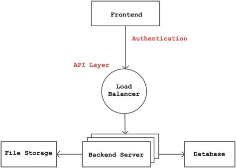 Dhanush Anuganti On Linkedin Web3 Architecture And Tech Stack A