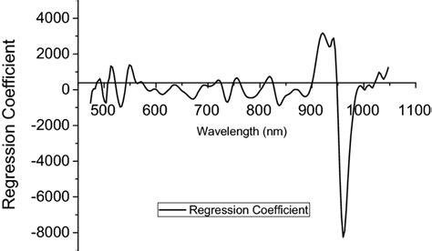 Vis Nir Whole Wavelength Range 474 1047 Nm Model Partial Least