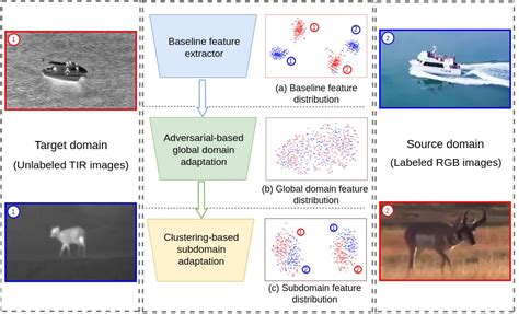 Progressive Domain Adaptation For Thermal Infrared Object Tracking Ai