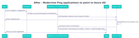 How To Modernize Off Pingfed And Pingaccess To Azure Ad