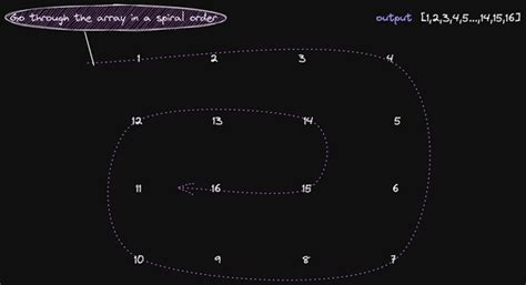 Spiral Matrix Algorithms And Technology Analysis