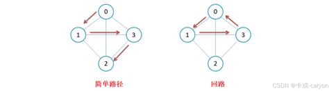 【数据结构】18图(graph)图数据结构 Csdn博客 【数据结构】18图(graph)图数据结构 Csdn博客