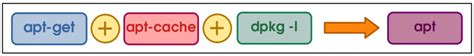 Difference Between Apt And Apt Get Command 2daygeek