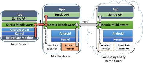 sentio provides a unified view of the vss via sentio api solid boxes