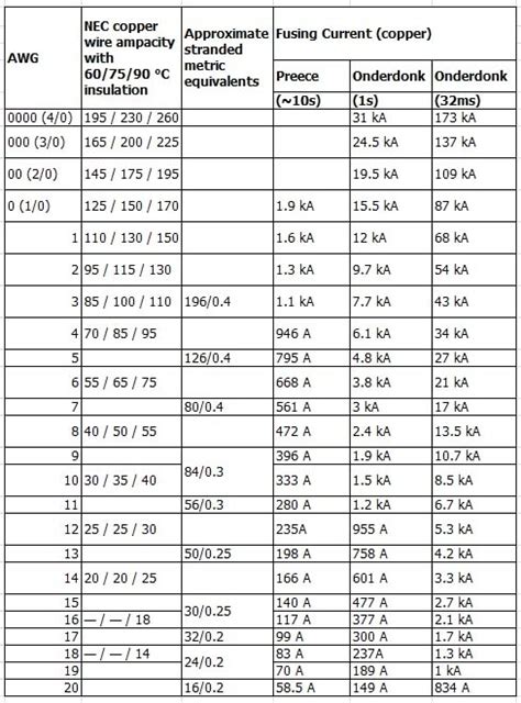 Copper Wire Stranded Wire Ampacity Chart