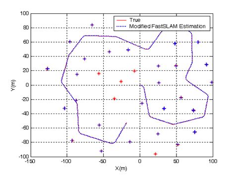 Estimated Robot Path And Estimated Landmark Using Modified Fastslam