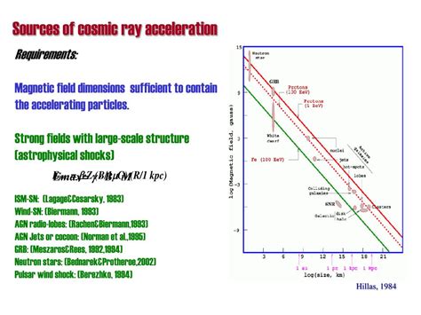 Ppt Diffusive Shock Acceleration In Astrophysics Powerpoint Presentation Id5615614
