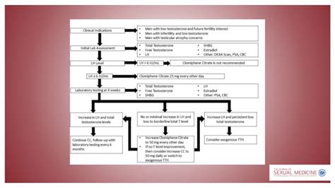 Issm Sexual Medicine Journals Ismj On Linkedin A New Study Shows That Corporal Rotation
