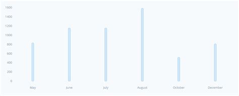 Javascript Chartjs Bar Graphs Size Not Increasing Stack Overflow