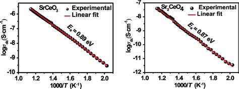 Variation Of Logarithm Of Dc Conductivity σ Dc With Inverse Of