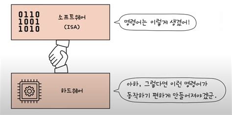 명령어 집합 구조 Cisc와 Risc