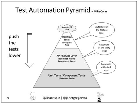 Piramide Agile Testing 101 Federico Toledo
