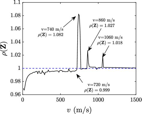 Spectral Radius Versus Rigid Body Velocity Download Scientific Diagram