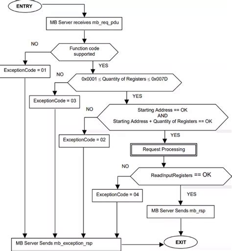 Mobdbus Function Code 4 Read Input Registers