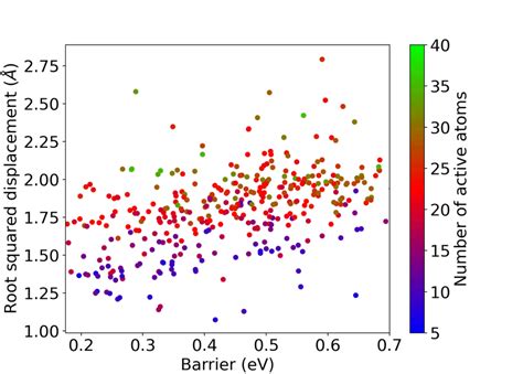 Root Of Squared Atomic Displacement In Each Tls As A Function Of The
