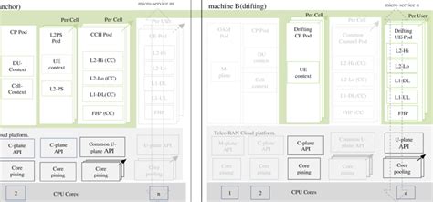 Micro Service Vdu Architecture Proposal From Cell Oriented To