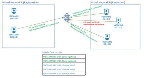 Scenarios For Azure DNS Private Zones Microsoft Docs Dns Scenarios Azure