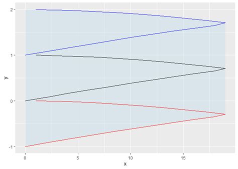 R Is There A Ggplot Geom To Fill Between Two Paths Not Lines Stack Overflow