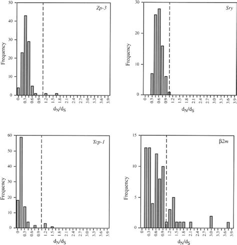 Histograms Of Pairwise D N D S Values For Each Of The Four Genes