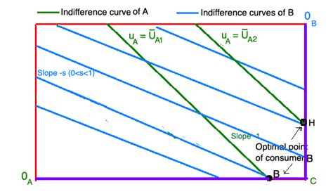 General Equilibrium How To Find The Contract Curve When Both Agents Have Linear Utilities