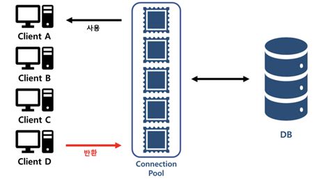 Sql Db Dbcpdatabase Connection Pool