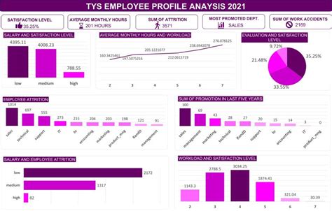eduomahotu faith on linkedin dataanalytics dashboarddesign employeeprofile datavisualization…