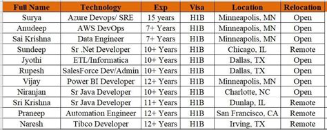 Swati M On Linkedin Hotlist Tibco Reactjs Java Backend Fullstack Etl Tester C2c