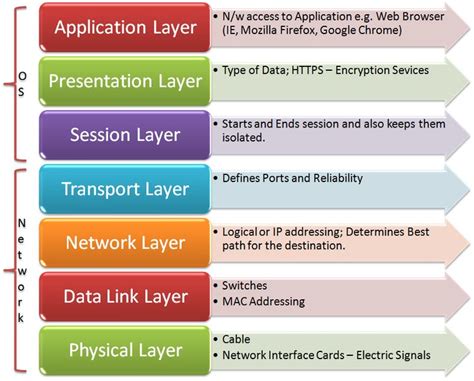 Osi Model Osi Layer Computer Network