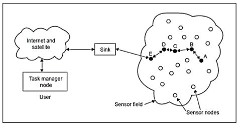 Model Of Wireless Sensor Networks Download Scientific Diagram