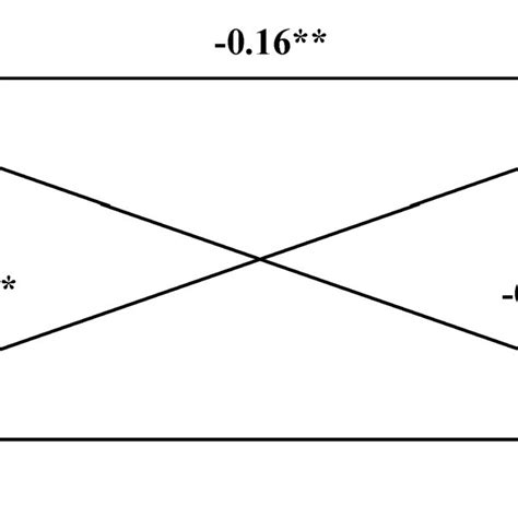 SEM Analysis Of The Research Model Download Scientific Diagram