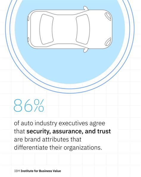 Ibm Institute For Business Value On Linkedin Automotive Security