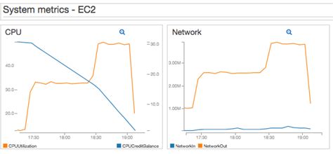 Turbocharge Your Locust Load Tests By Exporting Results To Cloudwatch