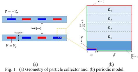 Figure 1 From Optimal Electrode Design For Maximizing Dielectrophoretic Force And Particle