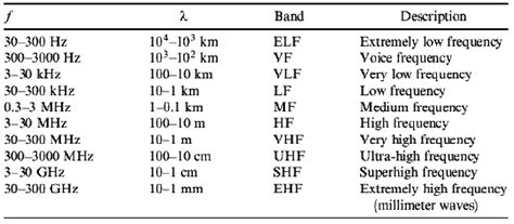 Introduction To Rf Communication Fuzzyware