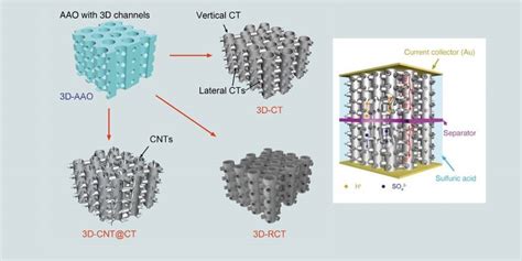 Researchers Developed Higher Frequency Supercapacitors For Filter Applications