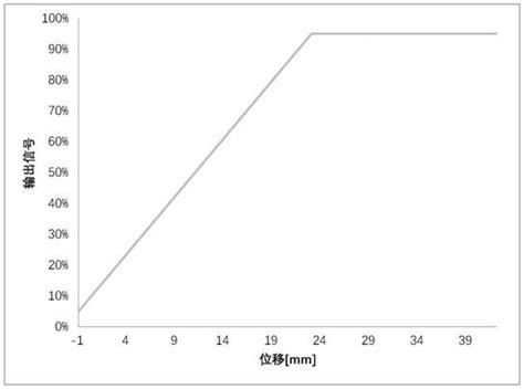Non Contact Pedal Position Detection Device Capable Of Resisting Magnetic Field Interference