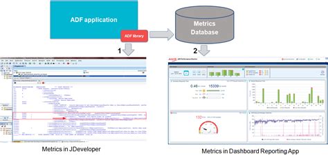 Adf Performance Tuning Whitepaper Published On The Adf Performance Monitor Conclusion Amis
