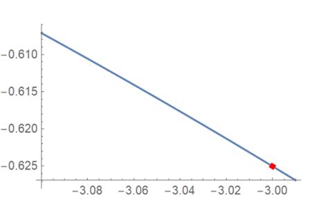 Plotting How Can I Plot A Function So That It Indicates Undefined Point Mathematica Stack
