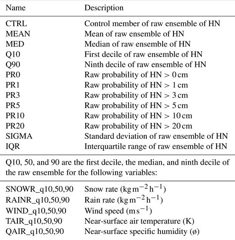 Npg Calibrated Ensemble Forecasts Of The Height Of New Snow Using Quantile Regression Forests