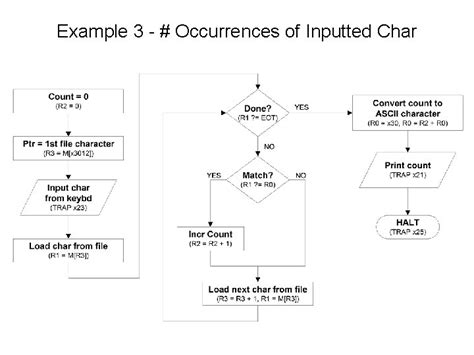 Overview Review Trap Instruction Program In Lc3 Machine